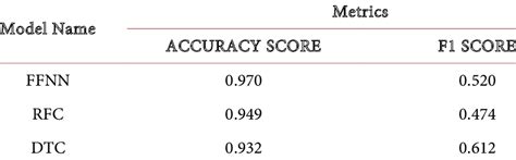 ffnn rfc dtc f1 and accuracy score download scientific diagram