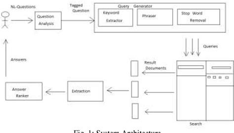 Figure 1 From Ontology Extraction For Agriculture Domain Using Nlp Techniques And Speech Command