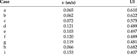 Average Velocity And Uniformity Index For Velocity Download