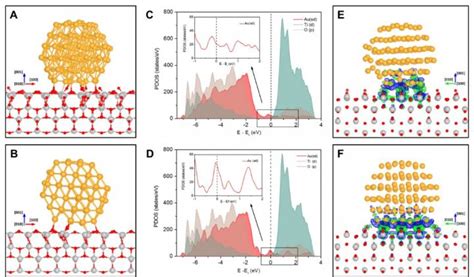 Researchers Reveal In Situ Manipulation Of Active Au Tio2 Interface