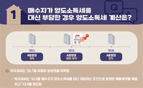 분양권 전매제한 해제 분양권양도소득세 및 손피계산법