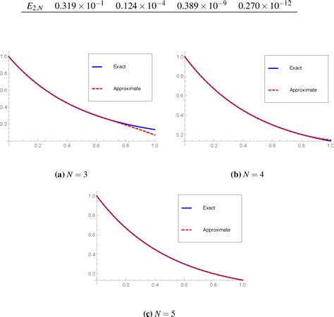 Figure 1 From Fibonacci Collocation Method For Solving A Class Of