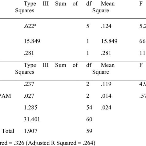 Anova Test Two Paths Of Gain Data Based On Pam Download Scientific Diagram
