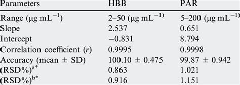 Results Of Assay Validation Parameters Of Hplc For The Determination Of Download Table