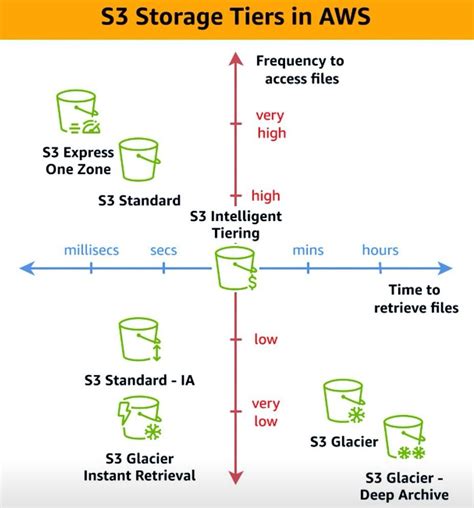 Aws Aws Devops Virtualization S3 Connections Networking… Shrikant Sherkar