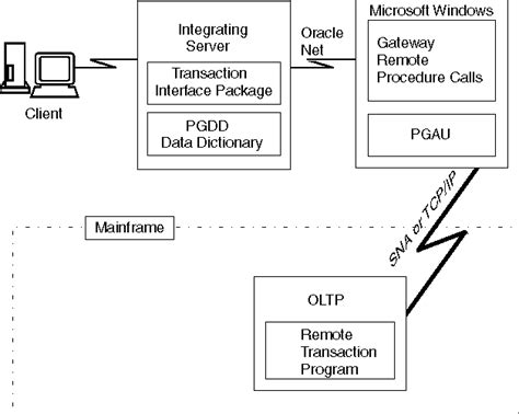 1 Introduction To Oracle Procedural Gateway For Appc