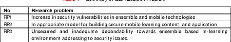 Table 1 From Designing Ensemble Based Security Framework For Secure M