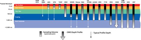 depth of analysis chart download scientific diagram