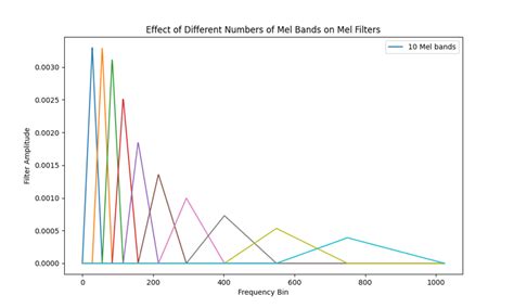 【analytics】mel spectrogram explanation dev community