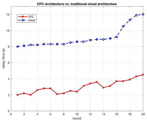 Applied Sciences Free Full Text A Multilayer Data Processing And Aggregating Fog Based