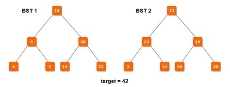 Count Pairs From Two Bsts Whose Sum Is Equal To A Given Value Naukri
