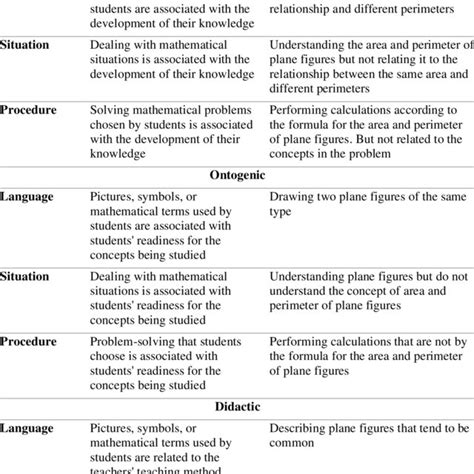 Indicators Of Learning Obstacles In The Plane Figures Perimeter And Download Scientific