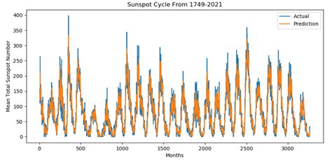 Unit 3 Application Evolving Neural Network For Time Series Analysis By Brandon Morgan Jul
