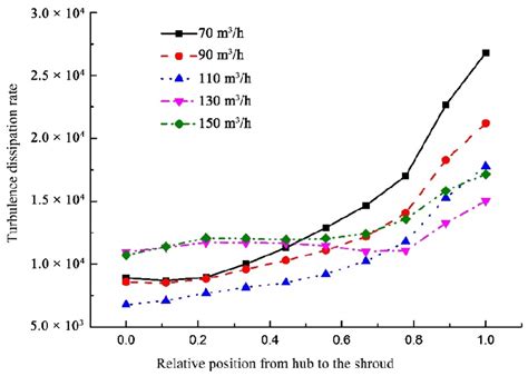 The Variation Of Turbulence Dissipation Rate From The Hub To The Shroud