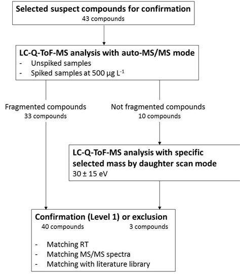 Figure S Schematic Workflow For The Structure Confirmation Of Download Scientific Diagram