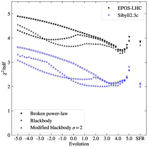 Reduced χ 2 Of Best Fit Models As A Function Of Source Evolution Index