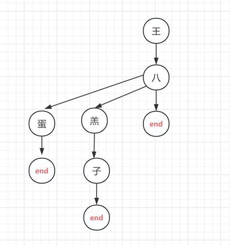 使用 Java 实现基于 Dfa 算法的敏感词检测 加瓦点灯 博客园