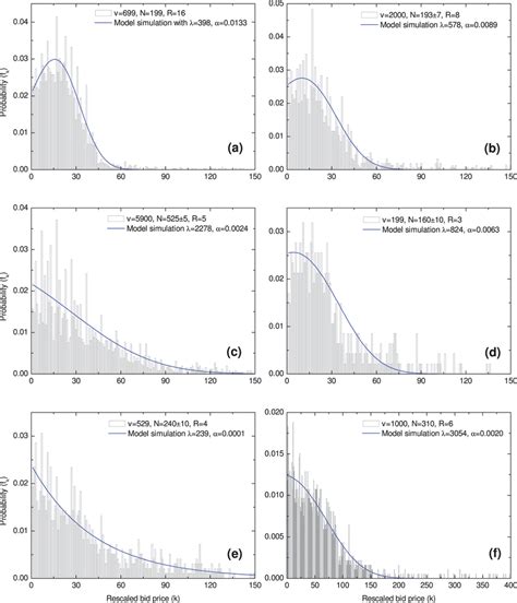 Fitting The Empirical Data With The Model We Used Equation 6 With Download Scientific