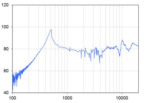Spl Response As A Function Of Frequency Measured At 10 Cm Distance From
