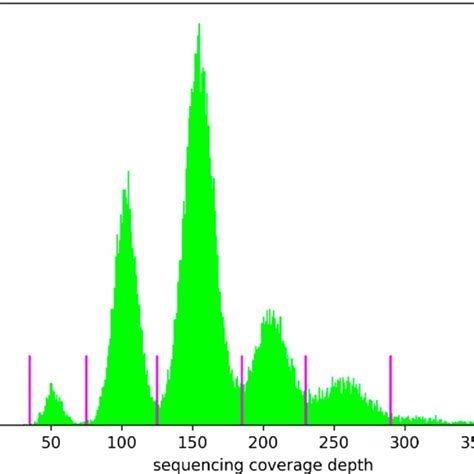 Gene Copy Numbers Read Coverage Per Gene Was Calculated As Proxy For
