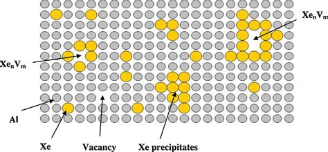 Principle Schematic For The Microstructure Of Xe Ion Implanted Download Scientific Diagram