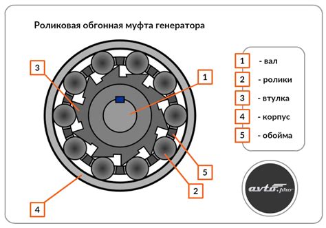 Обгонная муфта генератора: все об устройстве и неисправностях | Новости