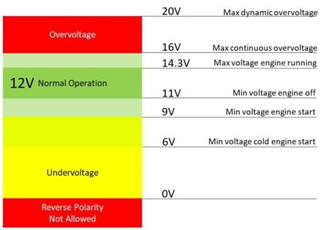 12v System Voltage Limits Battery Design