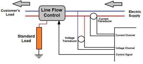 Standard Load In Calibration Operation Download Scientific Diagram