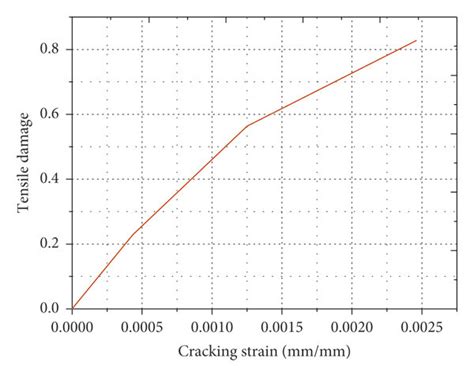 Nonlinear Tensile Strength Behavior For Concrete A Tensile