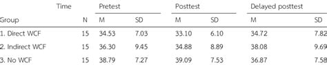 Descriptive Statistics For Mean Test Scores Of Syntactic Complexity