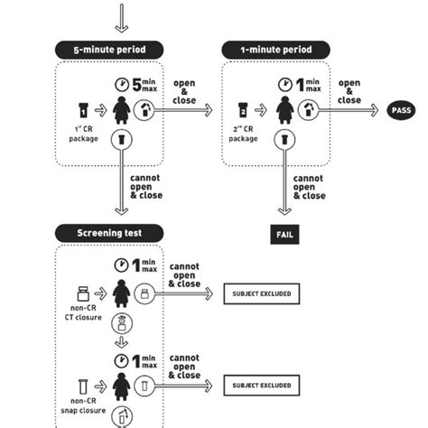 2 Diagram Of The Us Cpsc Senior Adult Test Download Scientific Diagram