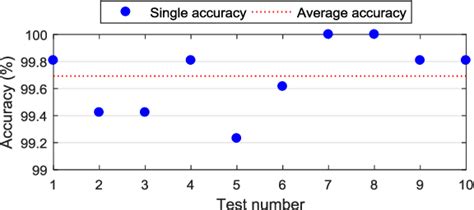 Figure 13 From An Improved Sparse Autoencoder And Multilevel Denoising Strategy For Diagnosing