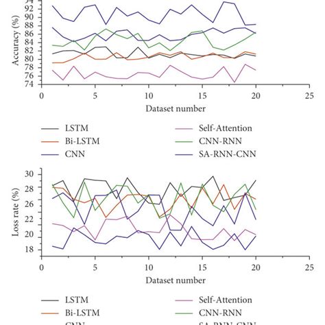 Classification Accuracy And Loss Rate Of Different Algorithms On Each