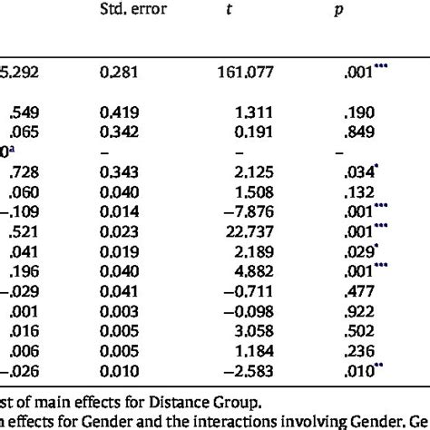 General Linear Model Analyses For The Assessment Of Moderator Variables
