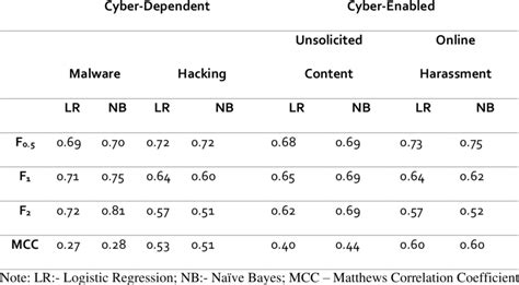 Comparison Of Model Performance Between Logistic Regression And Naive Download Scientific