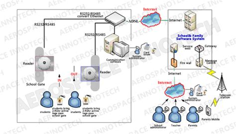 Rfid Access Control Solution At Best Price In Mumbai Indus Cartel Pvt