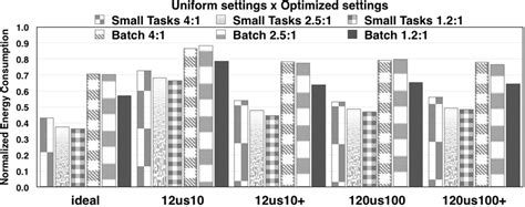 Energy Consumption Optimized Configuration Runtime Remains About The