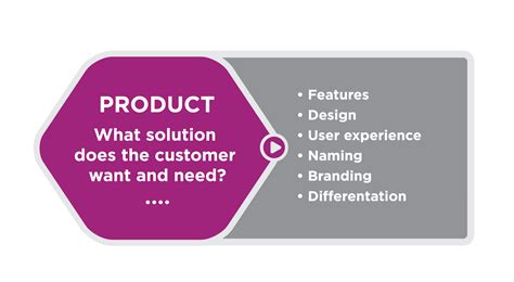 The Marketing Mix Introduction To Business Deprecated