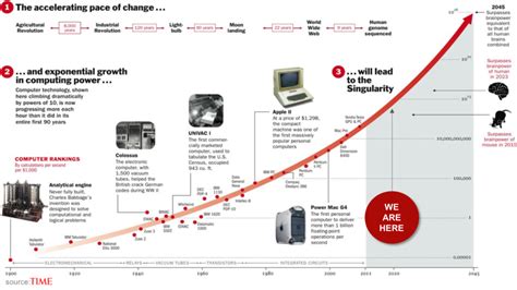 Everything Is Exponential Greg Verdino