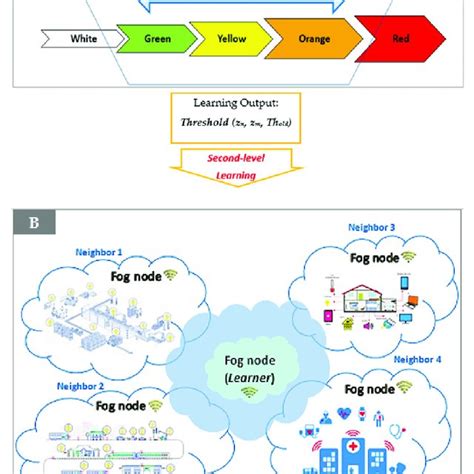 Illustration Of The Two Level Learning Hierarchy In Which Ab Denote Download Scientific