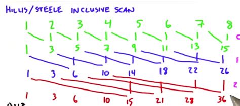 Cuda 2 Parallel Algorithms Reduce Scan Histogram Sort Yakun S Blog