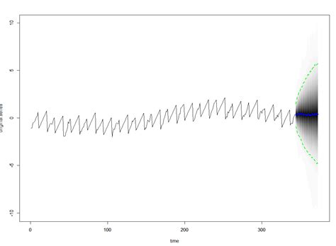 R Bsts Package Cannot Capture Seasons In Simulated Data Cross Validated