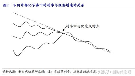 【新时代宏观】经济增速与资本回报率、利率的关系 点击上方蓝字关注，更多观点持续推送！ 新时代证券 宏观团队 刘娟秀（分析师）证书编号
