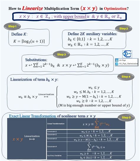 How Mathematical Programming Models Can Improve Decision Optimization Ali Papi Rad Posted On