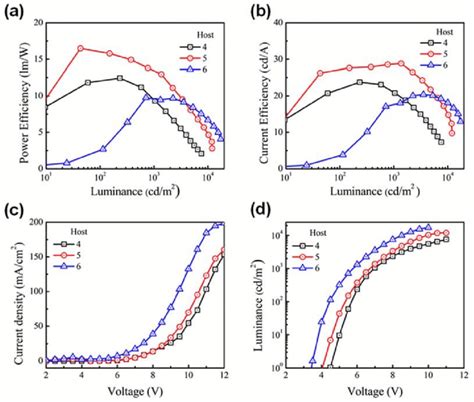 Comparison Of A Power Efficiency B Current Efficiency C Current