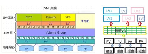 什么是linux的lvm:pe Pv Vg Lv 的意义是? Csdn博客 什么是linux的lvm:pe Pv Vg Lv 的意义是? Csdn博客