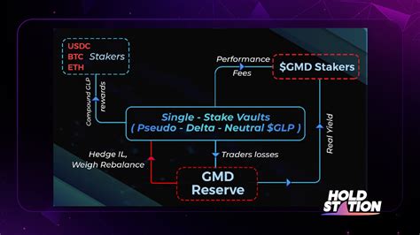 GMD Protocol Hedging Staked Assets On GMX With Delta S Neutral Yield