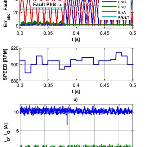 Two Sensor Open Circuit Fault 900rpm A And The Dq Currents From The Download Scientific
