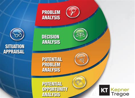 Kepner Tregoes Upgraded Problem Solving And Decision Making Solution Receives Brandon Hall Kepner Tregoes Upgraded Problem Solving And Decision Making Solution Receives Brandon Hall