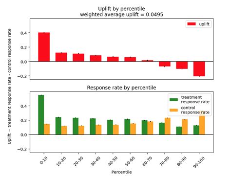 Quick Start — Scikit Uplift 051 Documentation